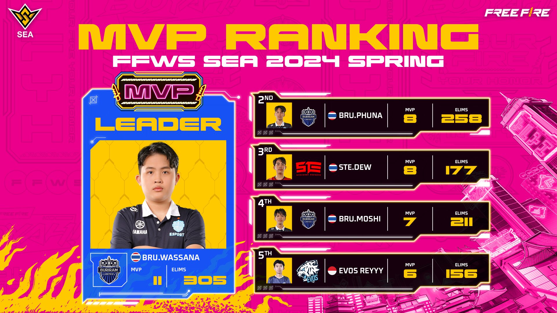 Thailand’s TEAM FALCONS clinches the first-ever Free Fire World Series Southeast Asia (FFWS SEA ...